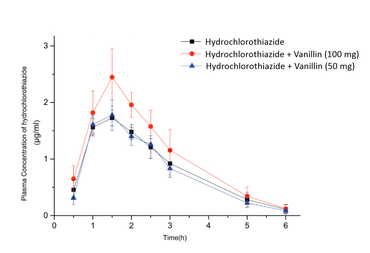 Vanilla substitute loosens up cell membranes to increase drug uptake ...