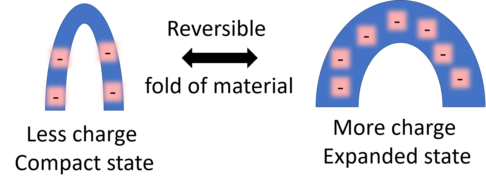 What a shock: material changes can impact charge – Chembites