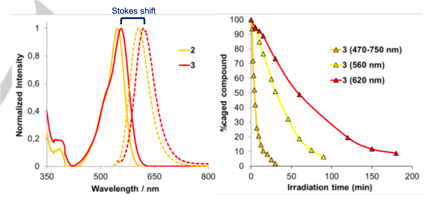 Release the molecule! Photolabile protecting groups – Chembites