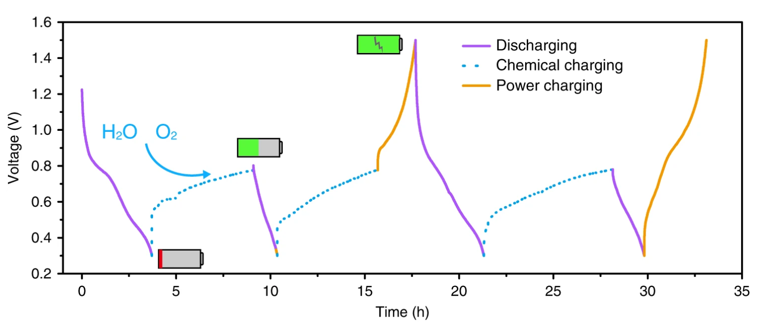 No charge, no problem: self-charging batteries – Chembites