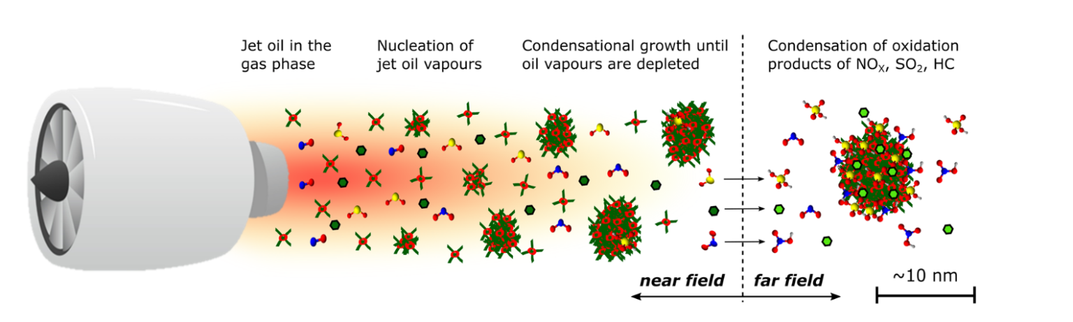 Jet Engine Oils Cause Ultra-Fine Particle Concentrations to Take Off ...