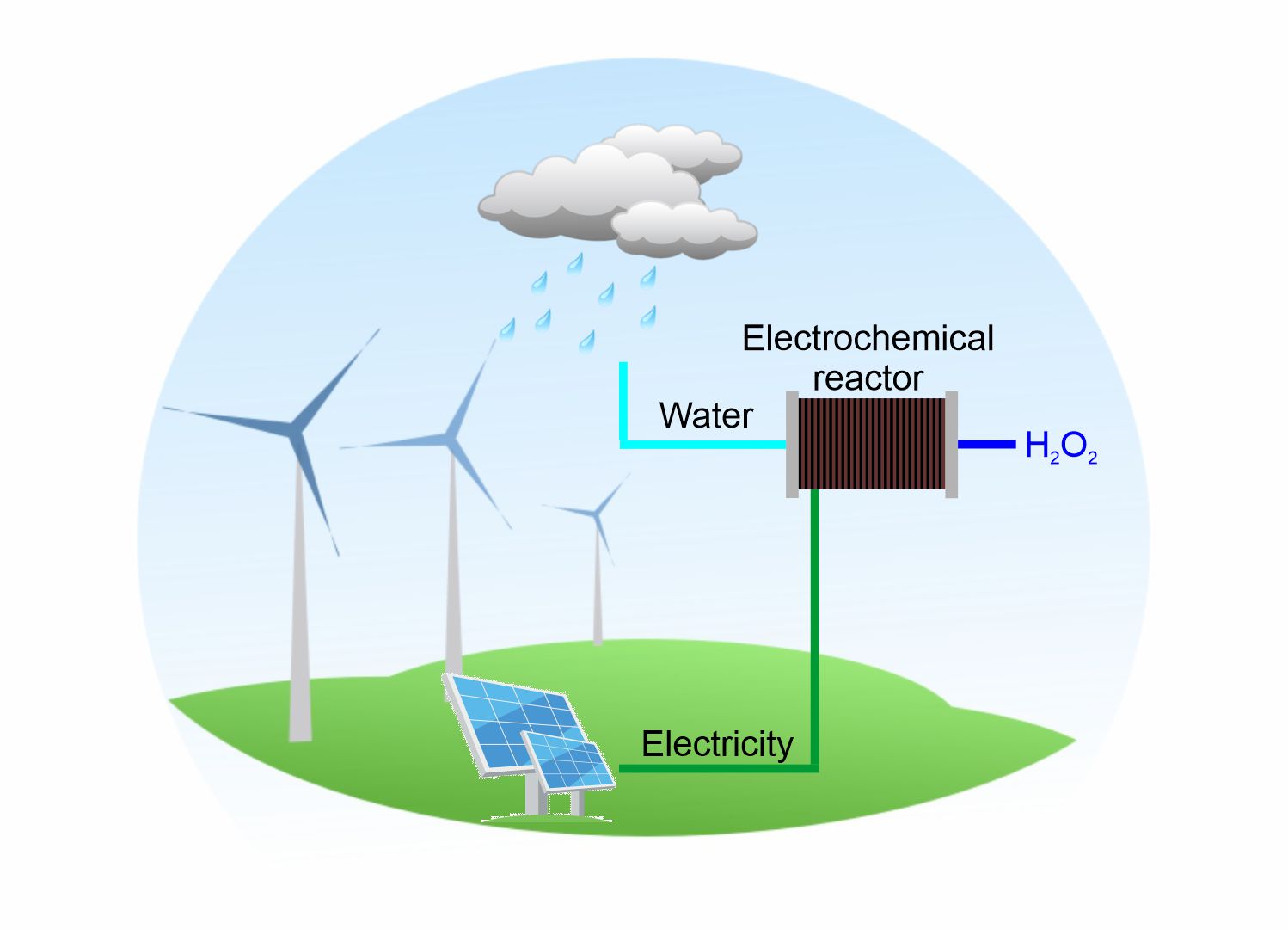 Going green: Making a vital chemical from nothing but water and ...